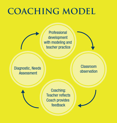 Coaching PLD - MyPortfolio Schools